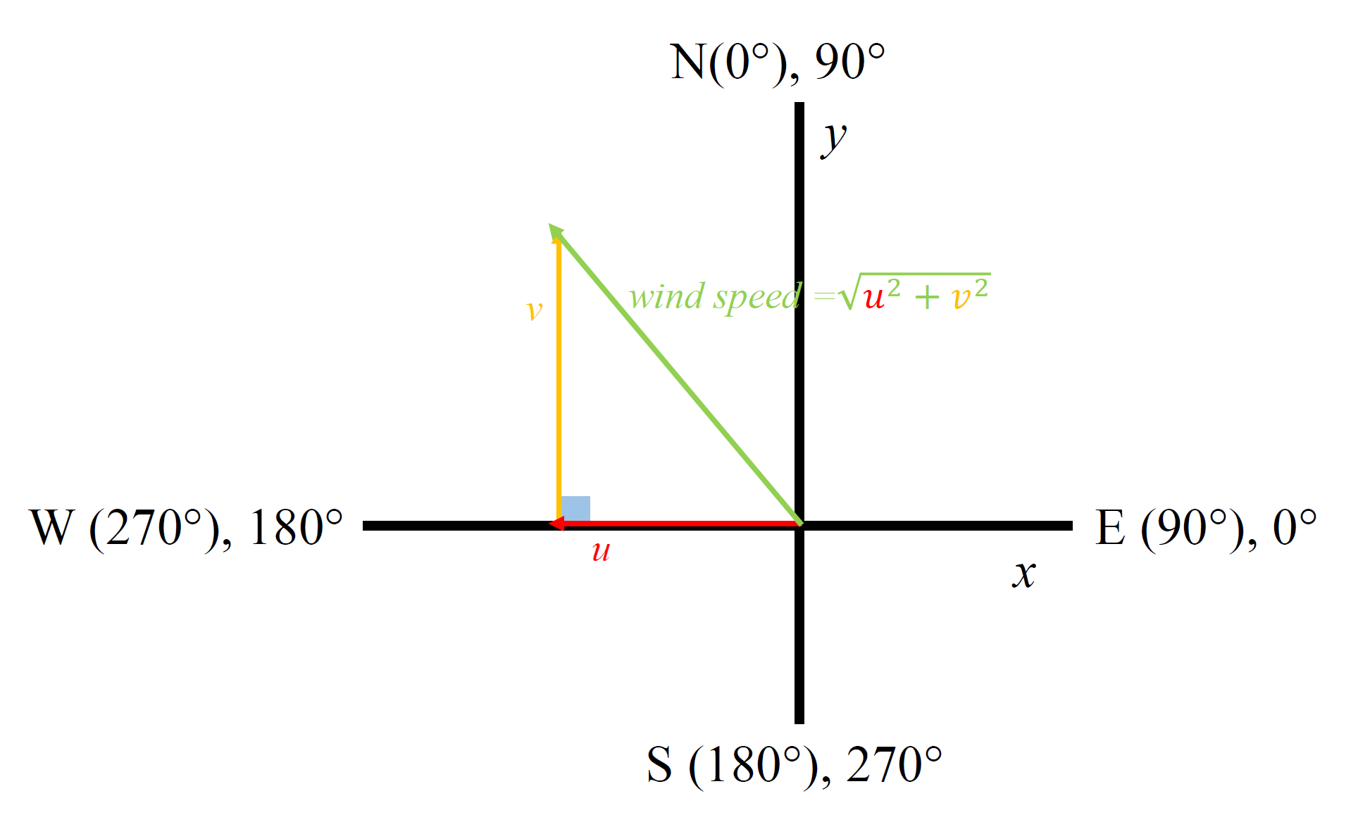 Calculate Wind Speed And Direction From U v In Wind Data Atmo